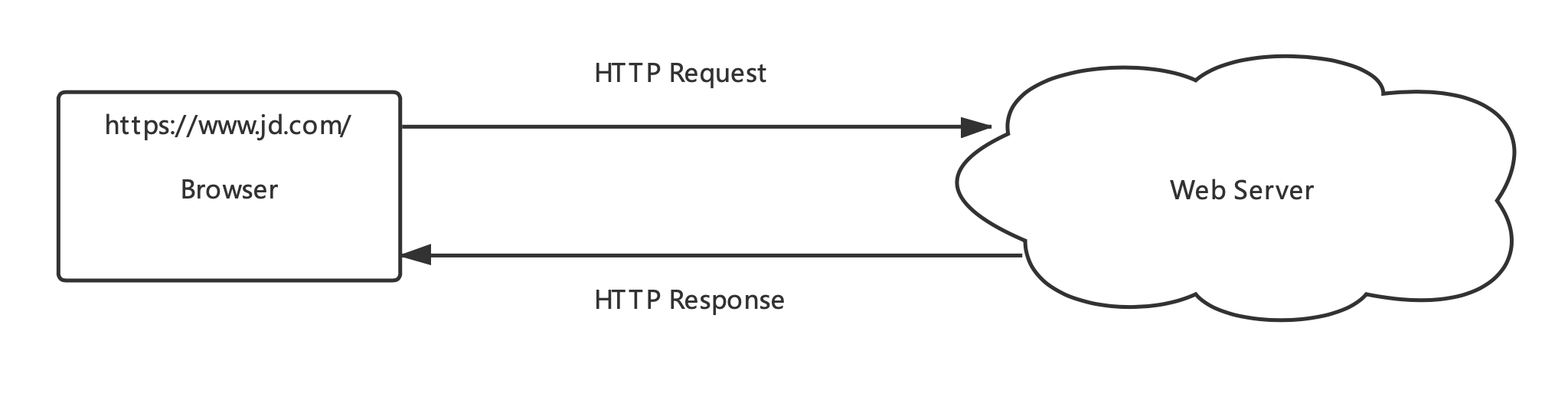 用 Python 撸一个 Web 服务器 第1章：web 开发简介 江湖十年 学而不思则罔，思而不学则殆。 