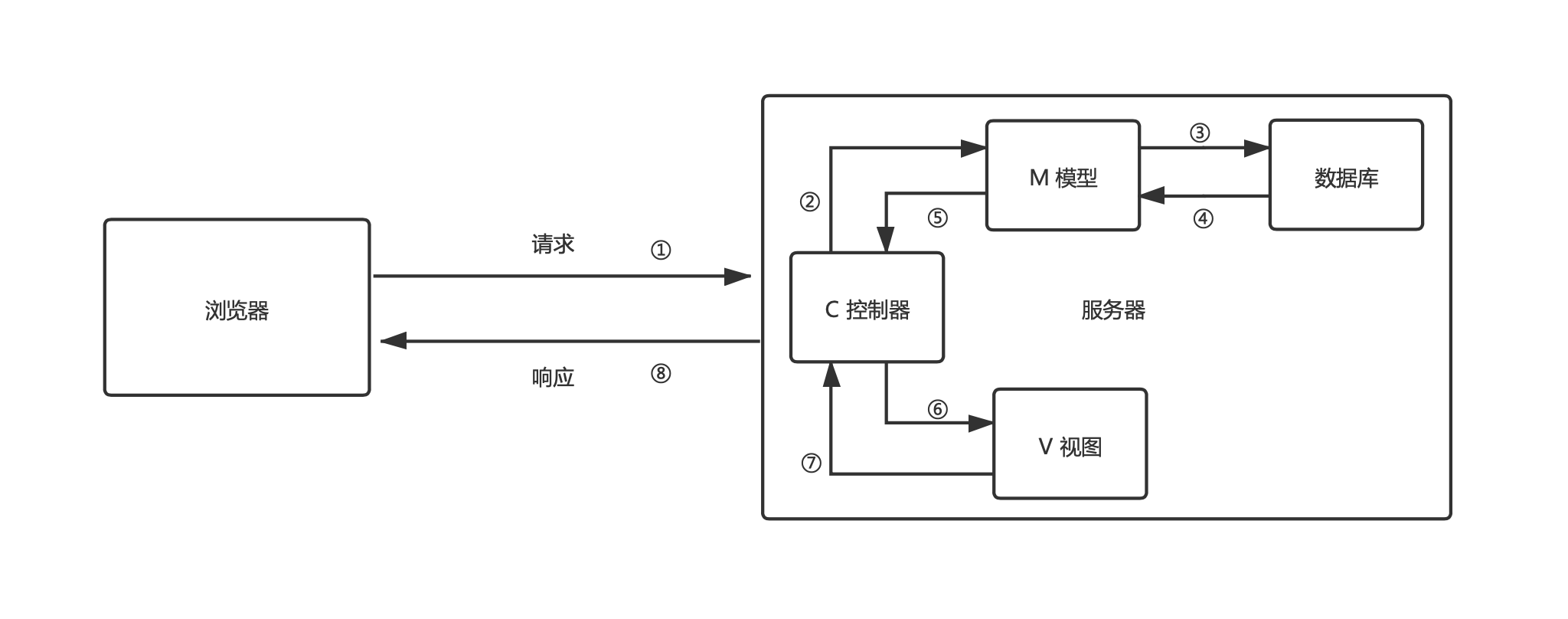 用 Python 撸一个 Web 服务器 第3章：使用 Mvc 构建程序 江湖十年 学而不思则罔，思而不学则殆。