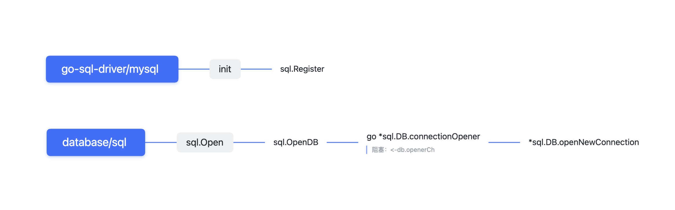 Go 语言中 database/sql 是如何设计的 | 江湖十年 | 学而不思则罔，思而不学则殆。