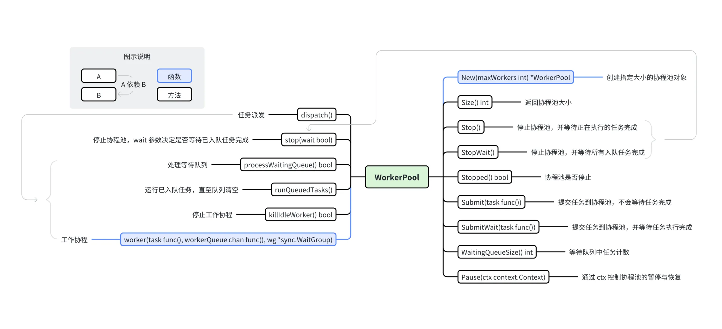 在 Go 语言中如何实现协程池 江湖十年 学而不思则罔,思而不学则殆。