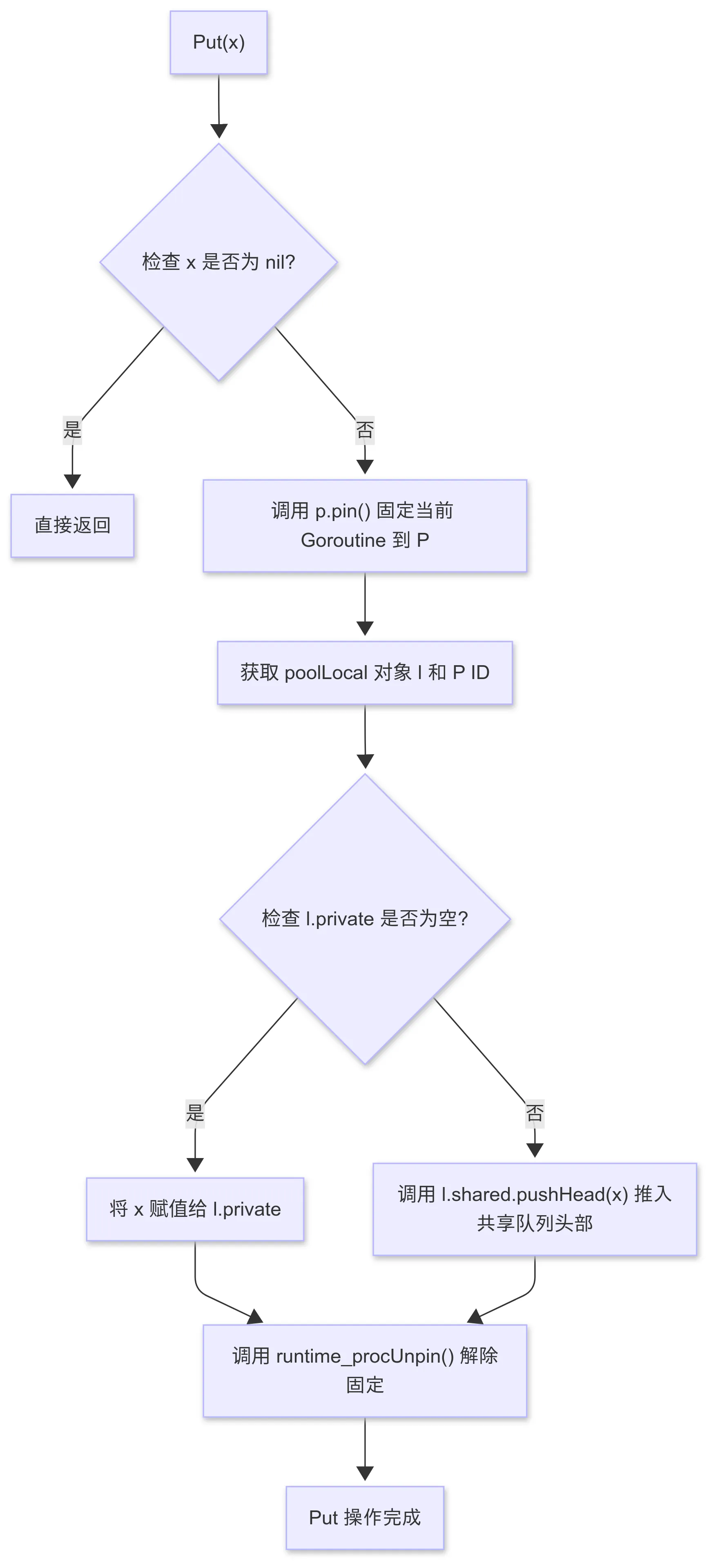 Go 并发控制：sync.Pool 详解 | 江湖十年 | 学而不思则罔，思而不学则殆。