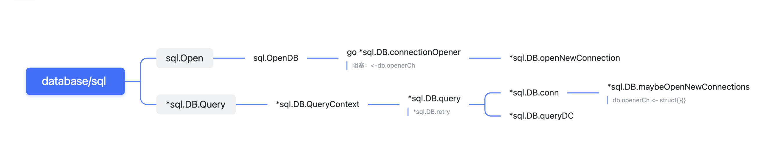 Go 语言中 database/sql 是如何设计的 | 江湖十年 | 学而不思则罔，思而不学则殆。