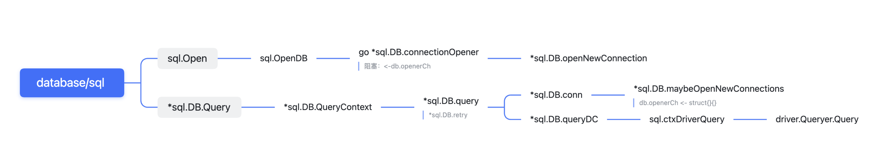 Go 语言中 database/sql 是如何设计的 | 江湖十年 | 学而不思则罔，思而不学则殆。